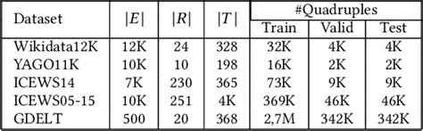 table 1 from tensor decomposition for link prediction in temporal knowledge graphs semantic