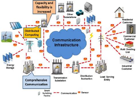 figure 2 composition of the dsm framework for smart grid a smart grid demand side management