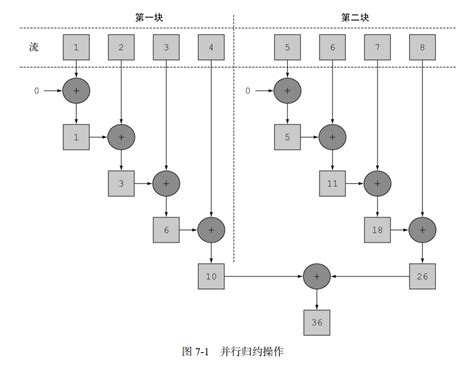 《java8实战》第7章 并行数据处理与性能 java 并行计算 csdn博客