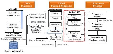 applied sciences free full text ensemble learning for threat classification in network