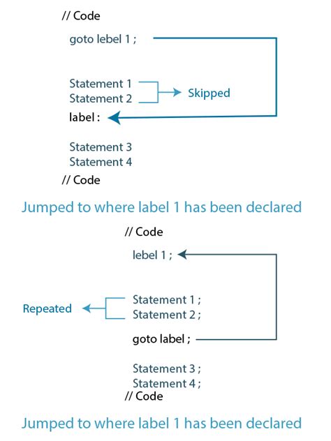 Goto Statement In C Dataflair