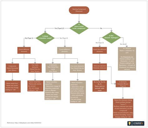 Group 1 Flow Diagram Chemistry Solved The Group 1 Flow Chart