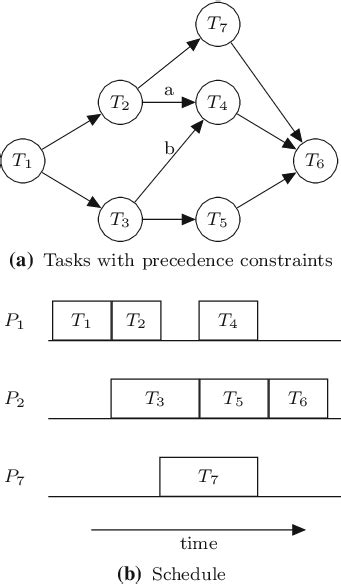 precedence constraints and schedule for example 4 a tasks with download scientific diagram