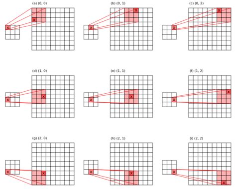 2d and 3d pooling using numpy number smithy