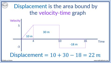 how to find displacement velocity and acceleration