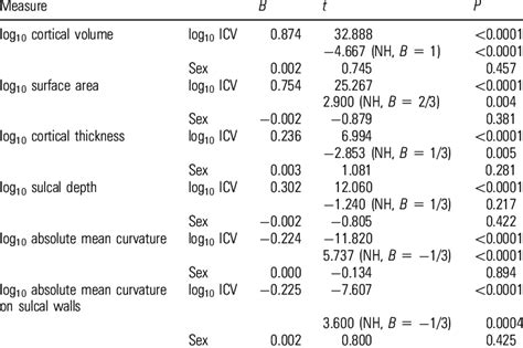 regression coefficients and statistics for log 10 icv and sex in the download table
