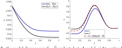 figure 1 from hyper differential sensitivity analysis with respect to model discrepancy