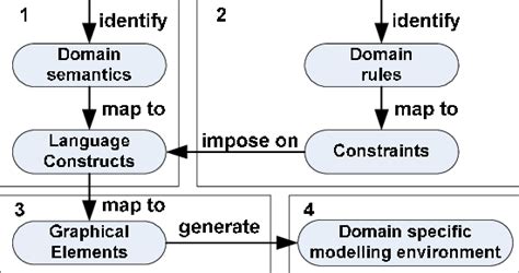 domain specific language definition download scientific diagram