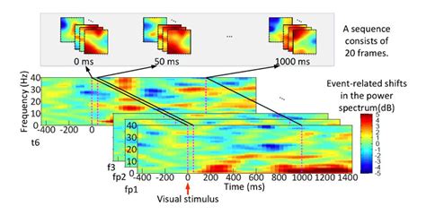 learning spatial spectral temporal eeg features with recurrent 3d convolutional neural networks