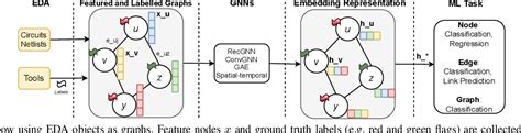 figure 2 from a survey of graph neural networks for electronic design automation semantic scholar