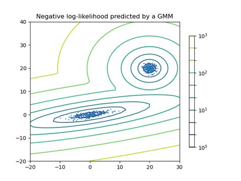 gaussian mixture model clustering python tetriszspintutorial