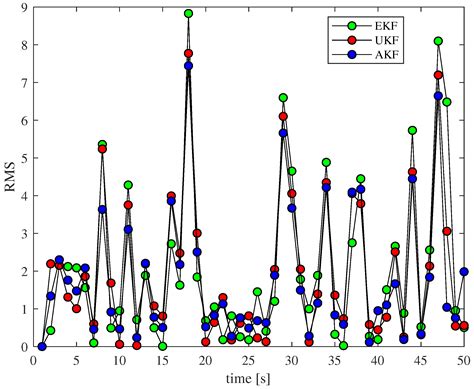 sensors free full text a non linear filtering algorithm based on alpha divergence minimization