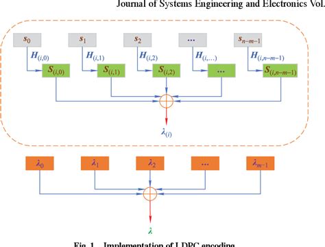 figure 1 from implementation of encoder and decoder for ldpc codes based on fpga semantic scholar