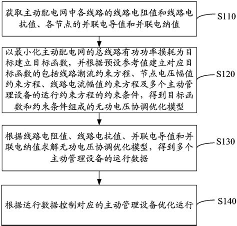 active distribution network reactive voltage coordinated operation optimization method and
