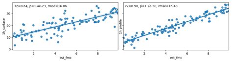 Python Annotating Seaborn Regplot Parameters To The Plot Stack Overflow