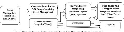 figure 1 from secure and robust image steganography using a reference image as key semantic