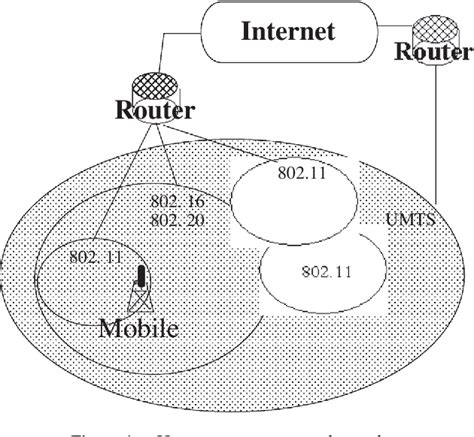 figure 1 from a comprehensive approach to vertical handoff in heterogeneous wireless networks