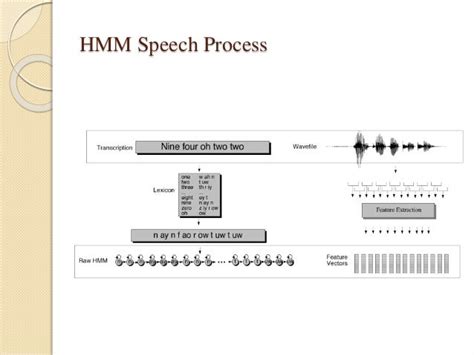 speech to text conversion