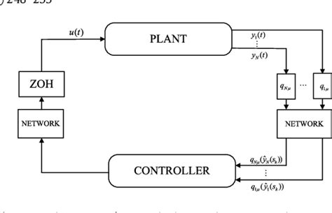 figure 1 from dynamic quantization of uncertain linear networked control systems semantic scholar