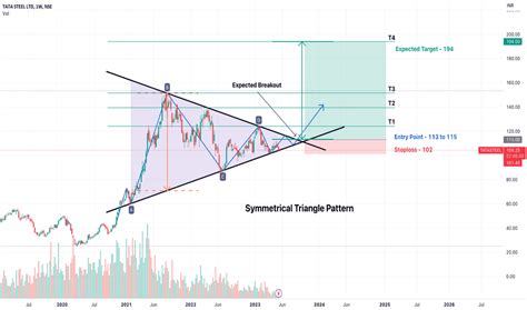 Symmetrical Triangle Chart Patterns TradingView India