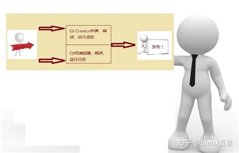 qt入门之基础篇 ：qt项目建立、编译、运行和发布过程解析 知乎