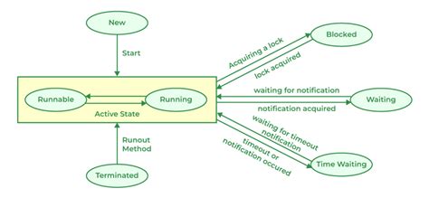 lifecycle and states of a thread in java geeksforgeeks