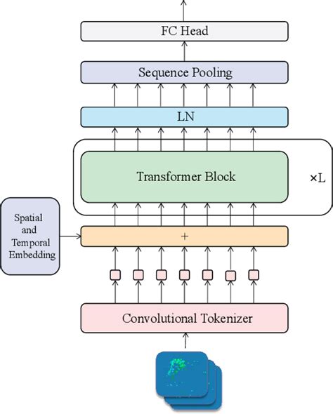 figure 1 from spikeformer a novel architecture for training high performance low latency