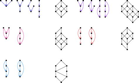 figure 1 1 from properties of congruence lattices of finite graph inverse semigroups semantic