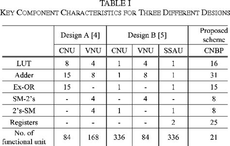 [pdf] a reduced complexity architecture for ldpc layered decoding schemes semantic scholar