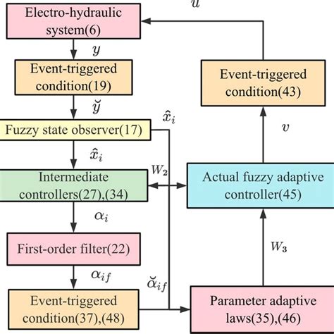 the flow chart of the event triggered strategy download scientific diagram