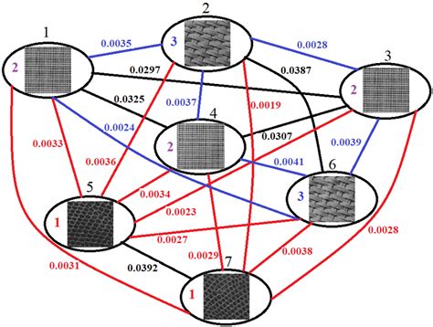 weight connected graph based texture clustering example download scientific diagram