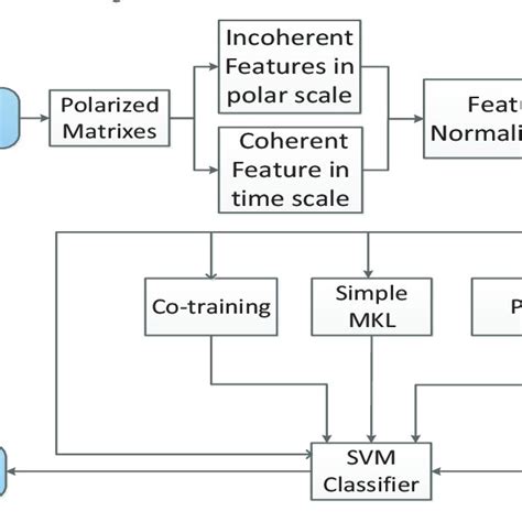 framework of the validation process download scientific diagram