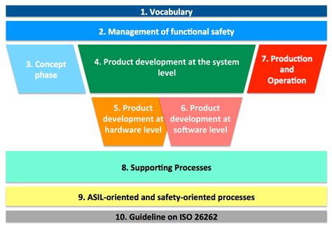 iso26262 flow of workproducts visualized work
