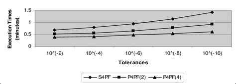 sequential and parallel timing comparison on parabolic partial download scientific diagram