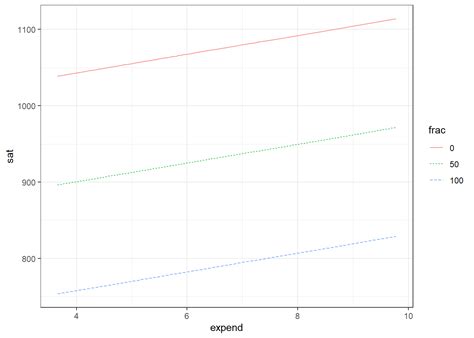 Sciquest Intermediate Statistical Modelling In R