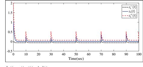 figure 5 from design of distributed functional interval observers for large scale networks