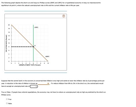 SOLVED The Following Graph Depicts The Short Run And Long Run Phillips