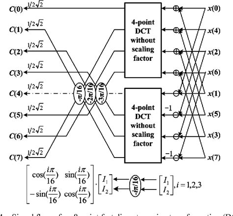 figure 4 from cordic based fast radix 2 dct algorithm semantic scholar