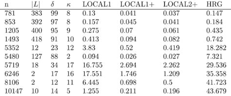 engineering nearly linear time algorithms for small vertex connectivity