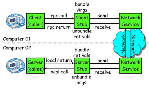 java communications 2 implementing a simple rpc framework