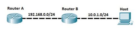 Static Routing Explained And Static Routing Configuration Practical