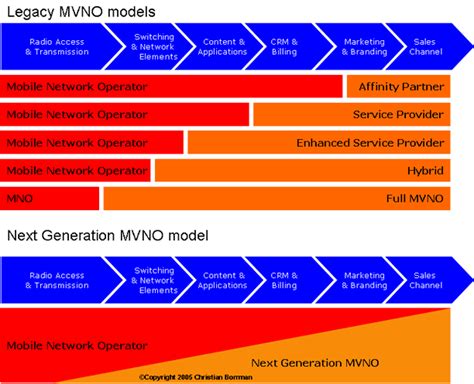mobile virtual network operator mvno mvno models