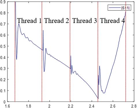 iasc free full text parallel iterative fem solver with initial guess for frequency domain