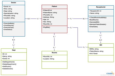Hospital Management Class Diagram In Uml