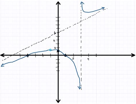 tutorial rational functions graphing part ii rowson tutoring