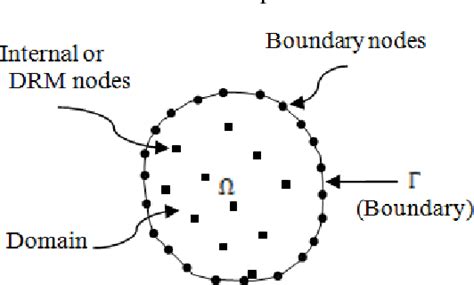 figure 1 from solving the nonlinear two dimension wave equation using dual reciprocity boundary