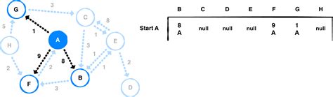 data structures and algorithms in kotlin chapter 22 dijkstra s algorithm kodeco