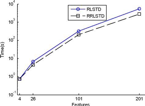 figure 1 from an efficient l2 norm regularized least squares temporal difference learning