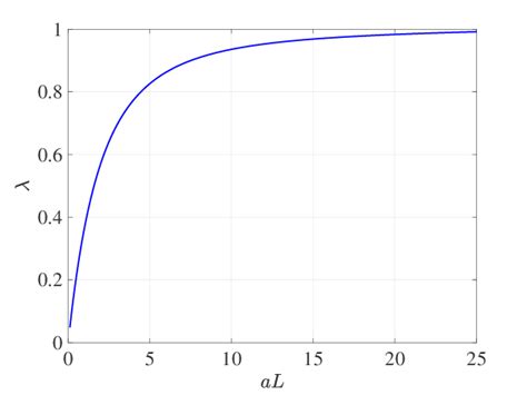 values of the dominant eigenvalue λ of the integral operator 4 2 with download scientific