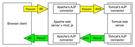 Tomcat On Java Behind Apache On Centos Java Code Geeks